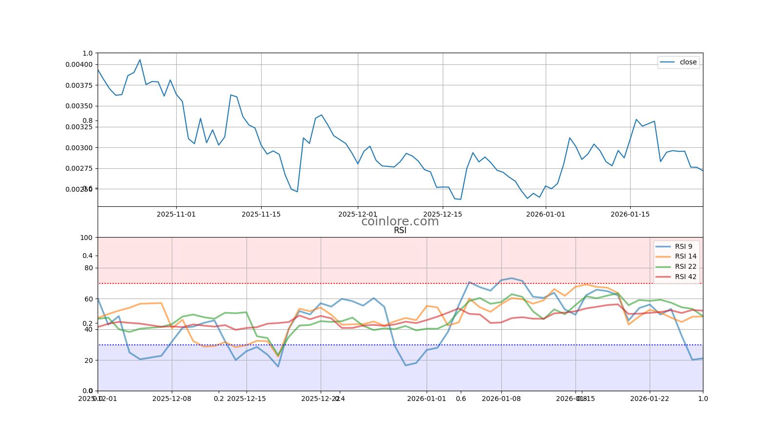 Zebec Network RSI indicator