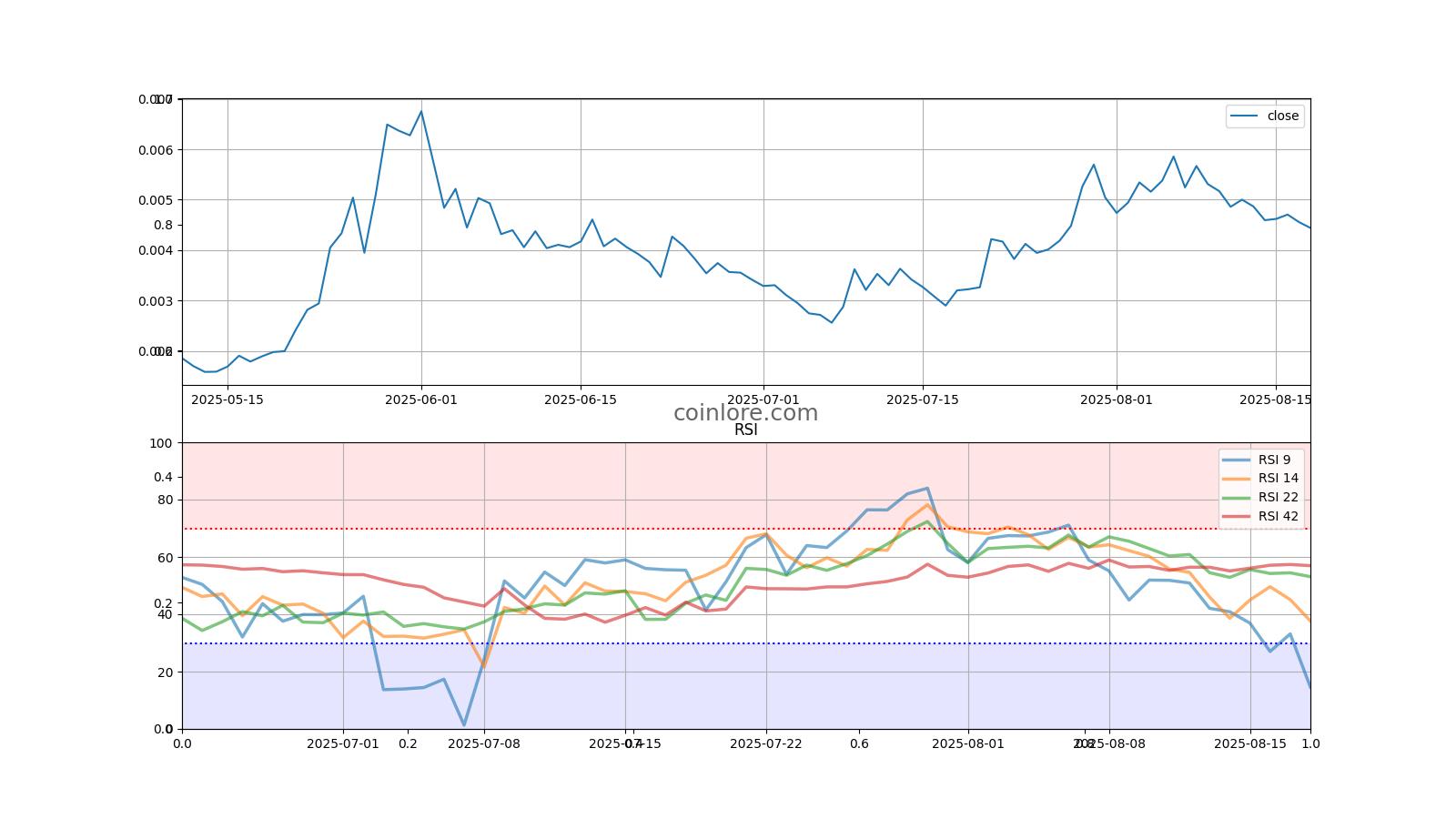 Zebec Network RSI indicator