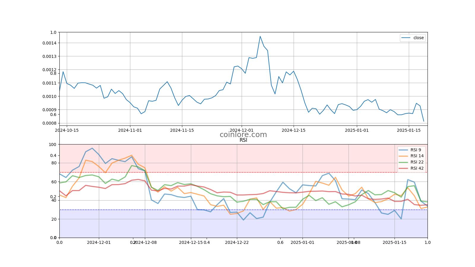 Zebec Network RSI indicator