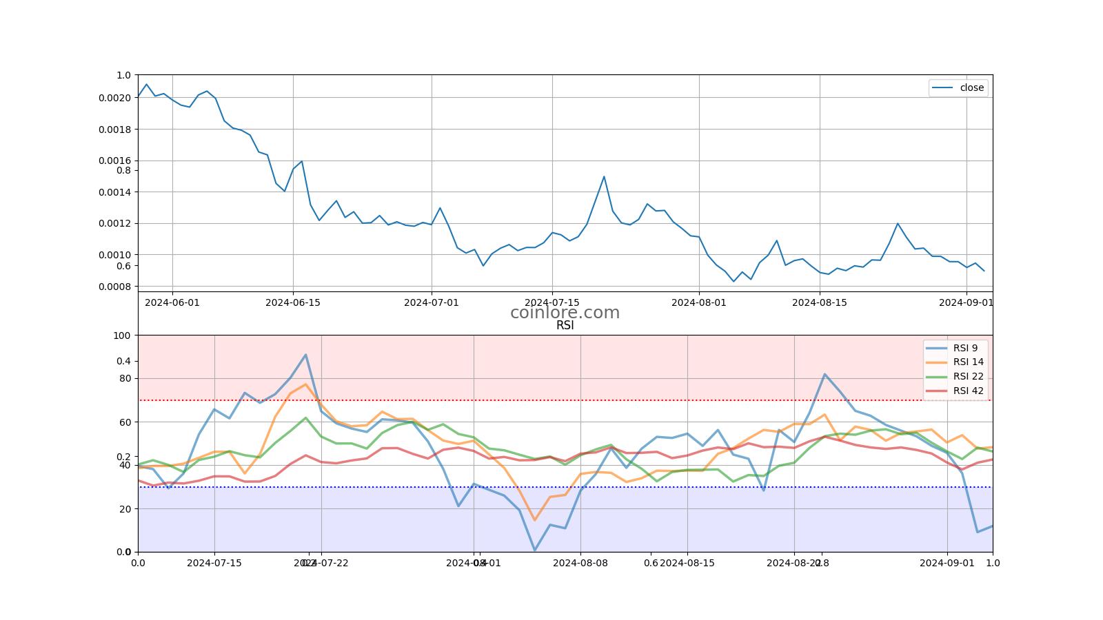 Zebec Network RSI indicator