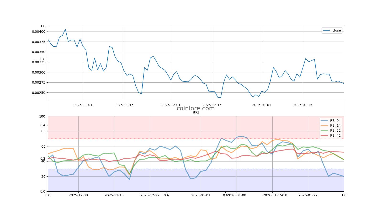 Zebec Network RSI indicator