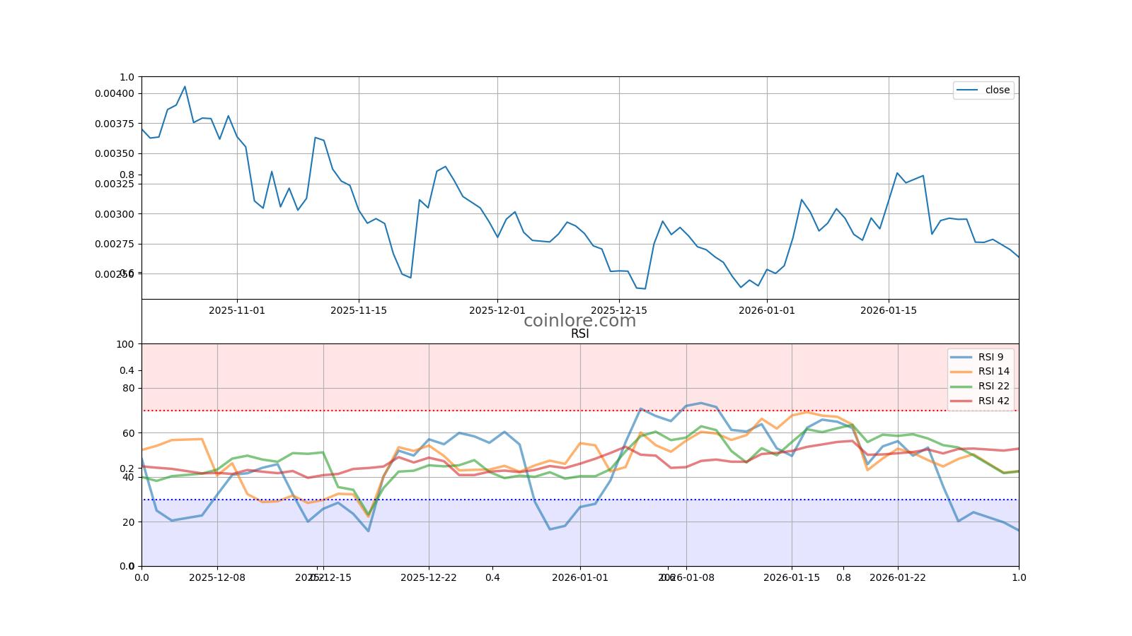 Zebec Network RSI indicator