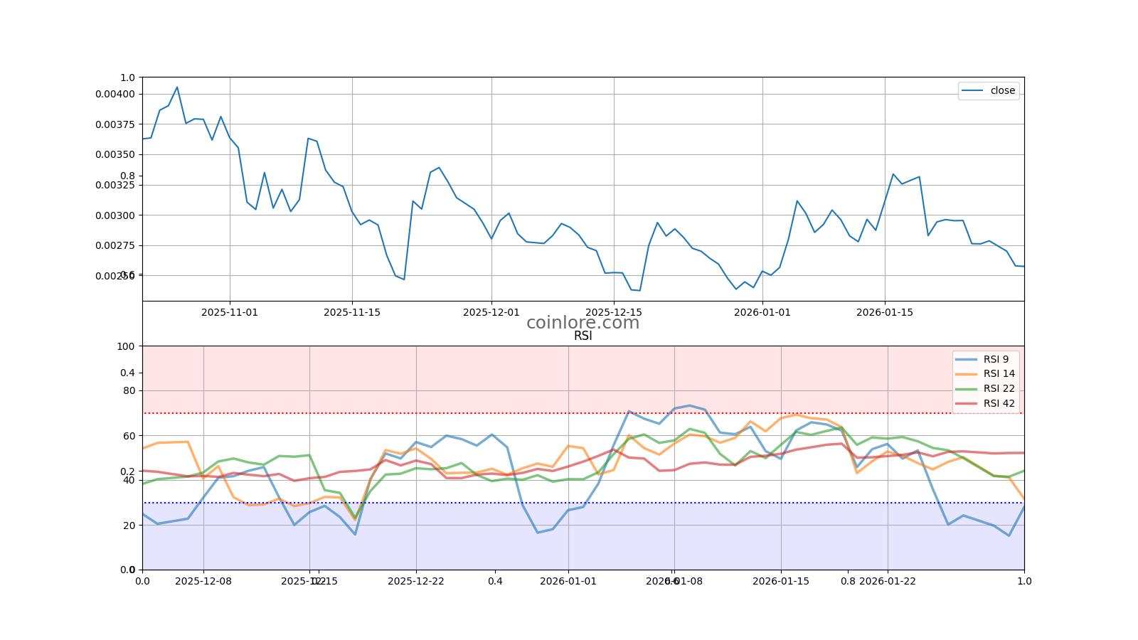 Zebec Network RSI indicator