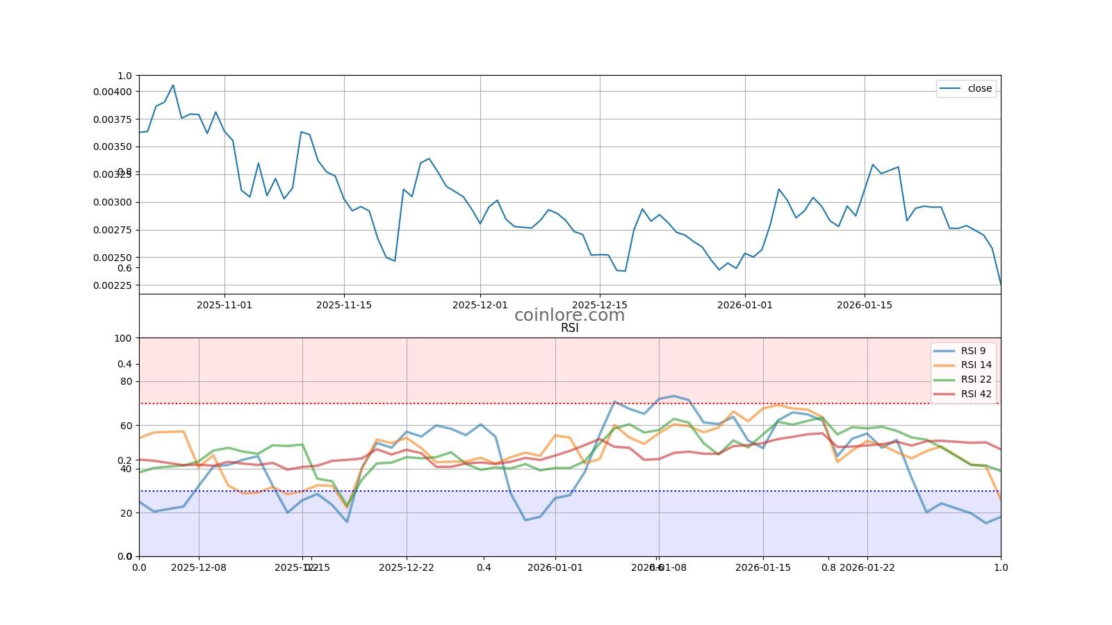 Zebec Network RSI indicator