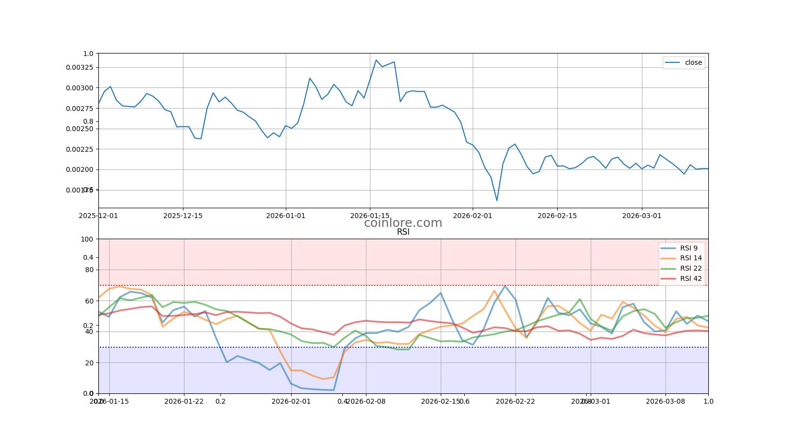 Zebec Network RSI indicator