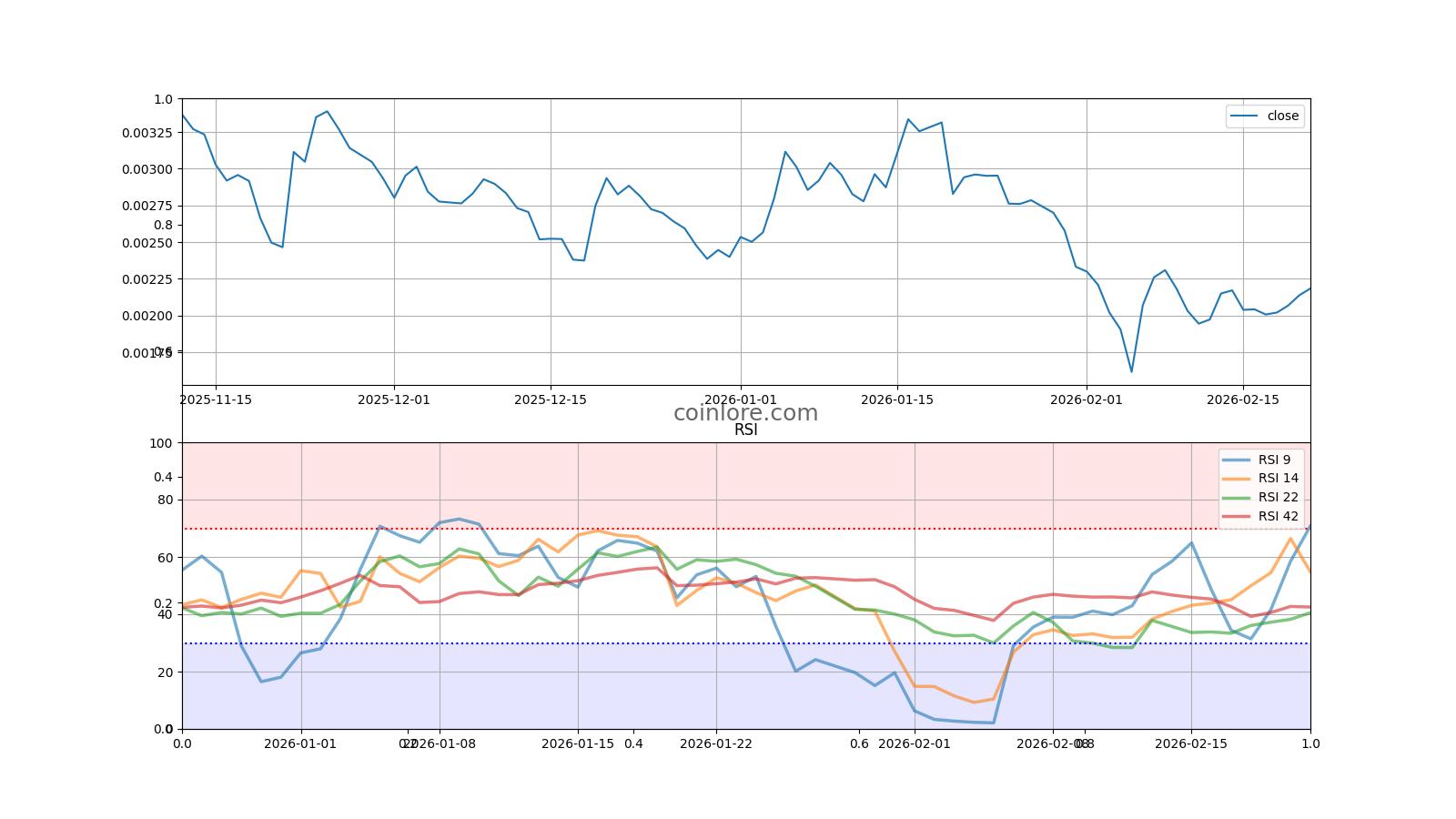 Zebec Network RSI indicator