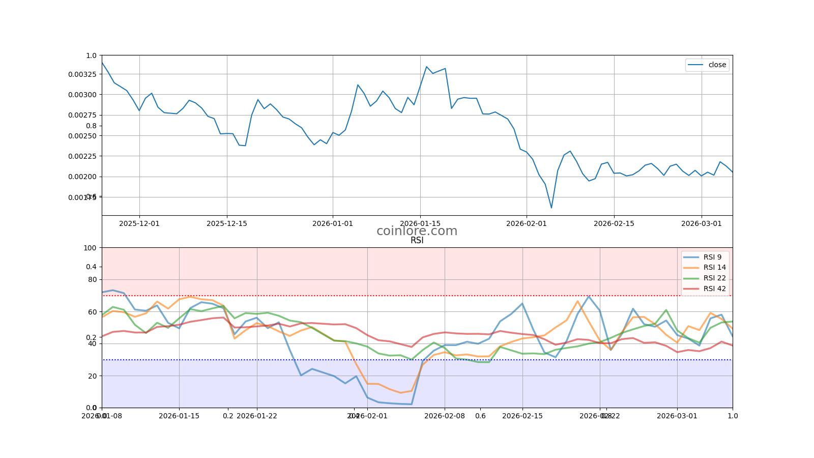 Zebec Network RSI indicator