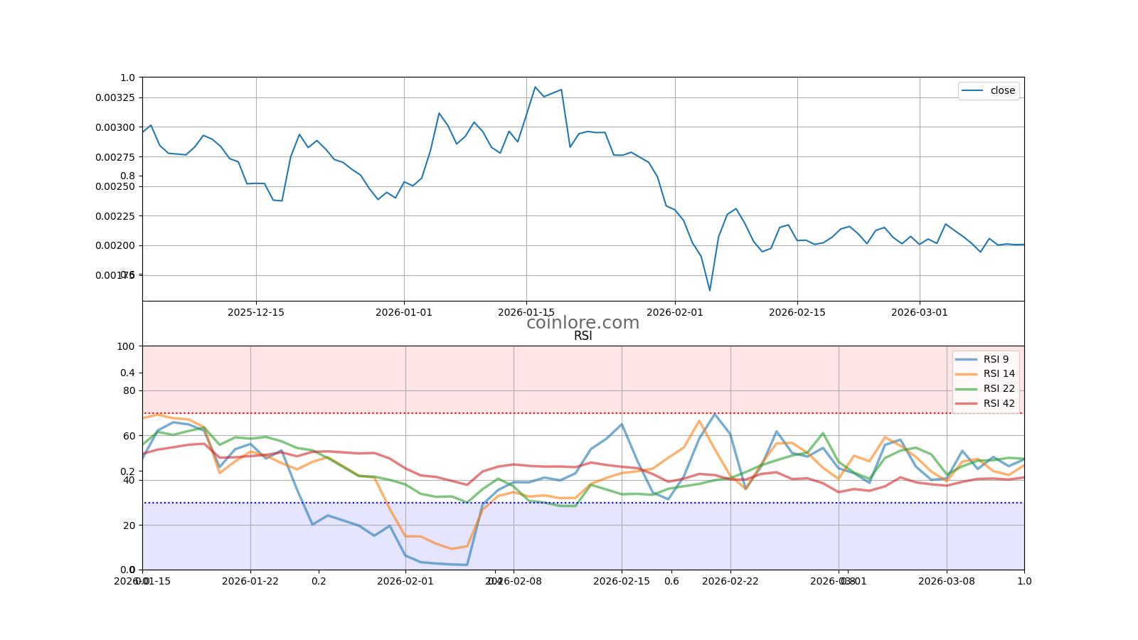 Zebec Network RSI indicator