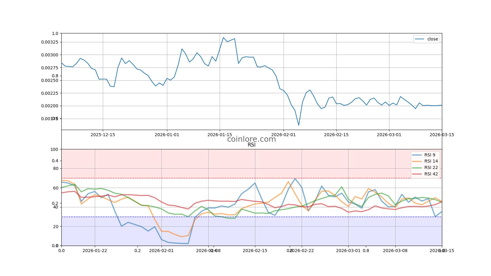 Zebec Network RSI indicator
