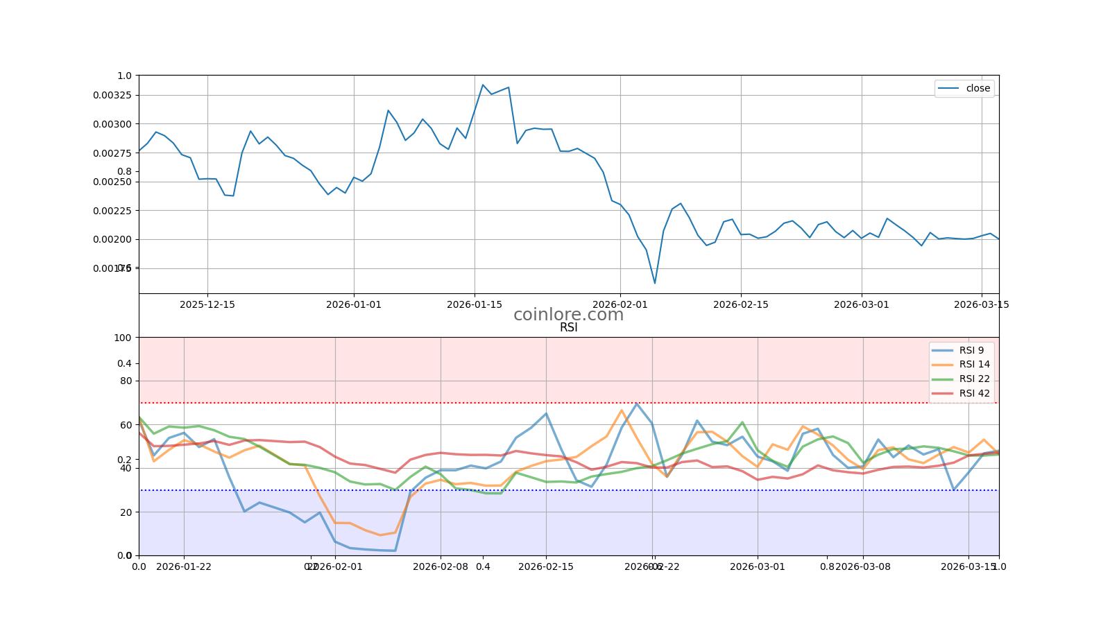 Zebec Network RSI indicator