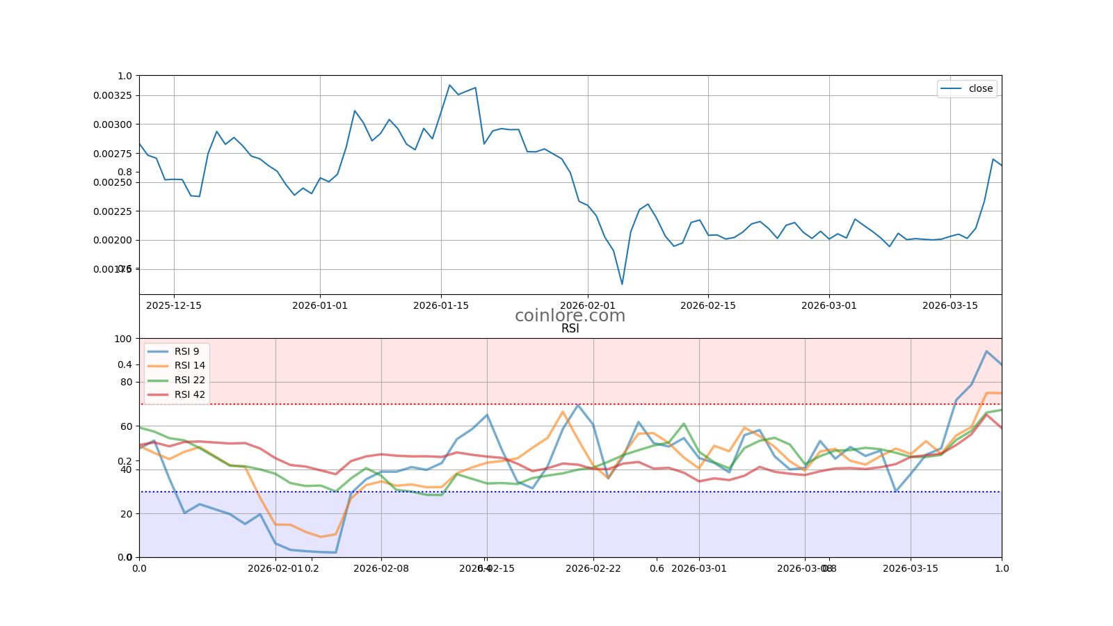 Zebec Network RSI indicator