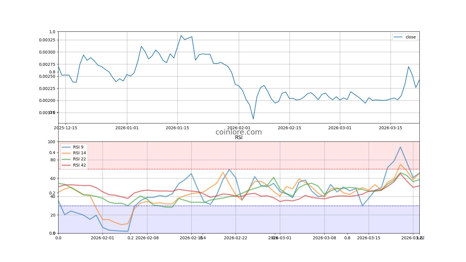 Zebec Network RSI indicator