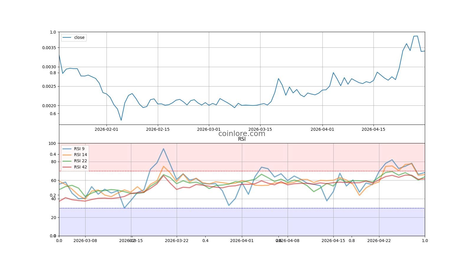 Zebec Network RSI indicator