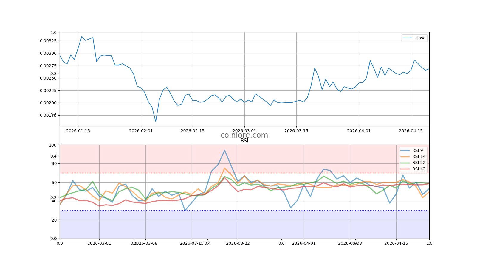 Zebec Network RSI indicator