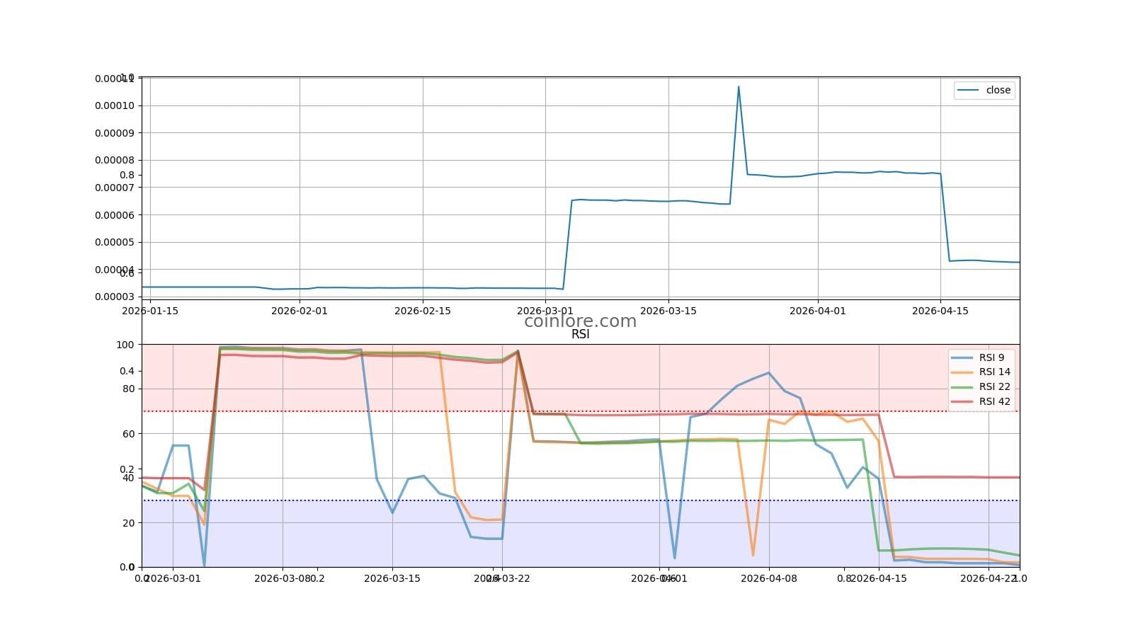 Zebi Token RSI indicator
