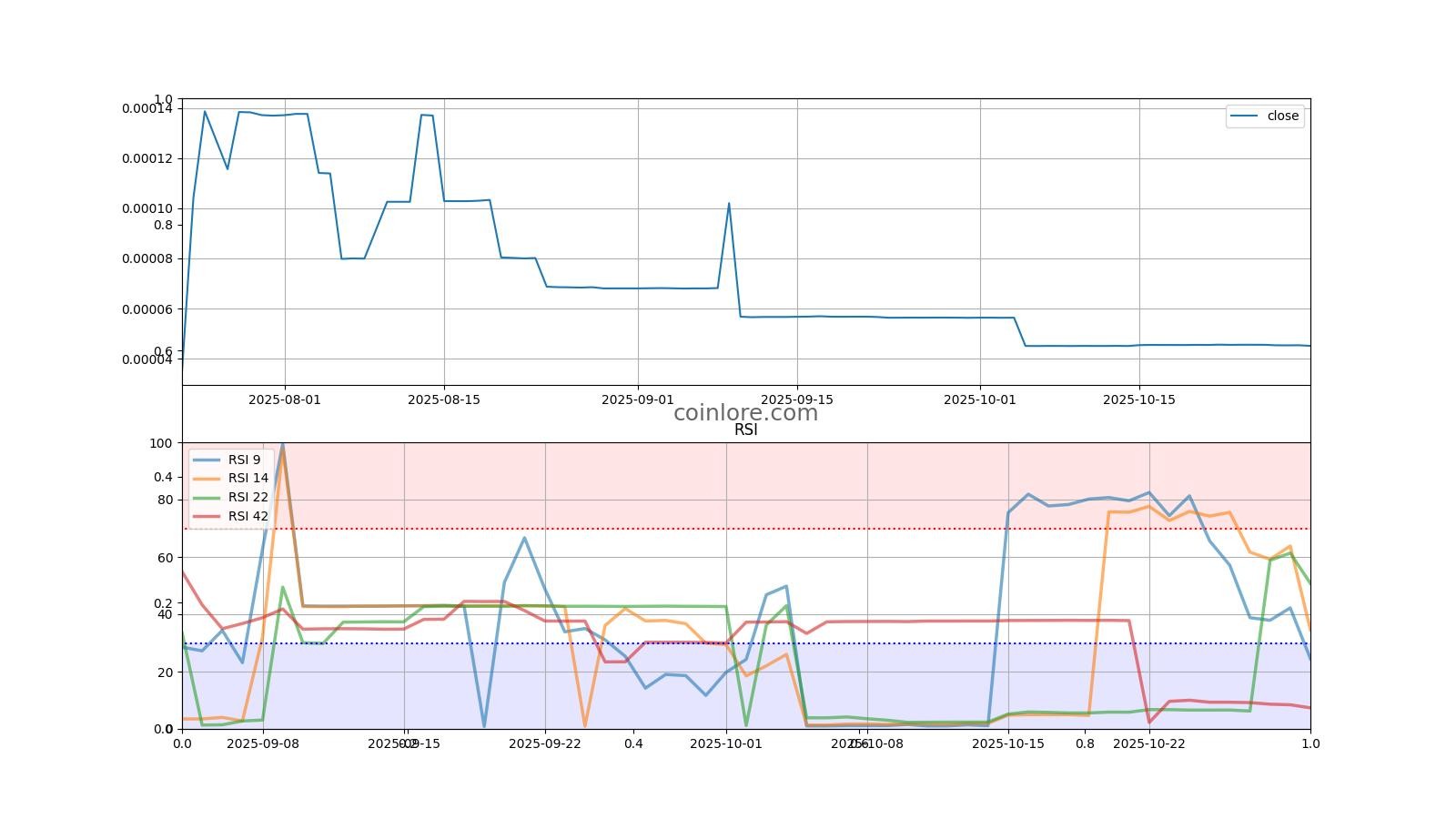 Zebi Token RSI indicator