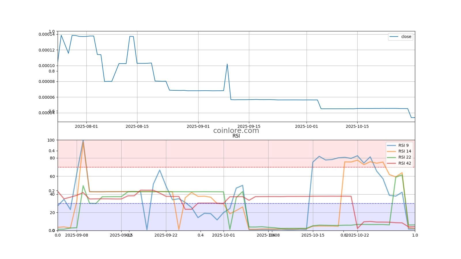 Zebi Token RSI indicator