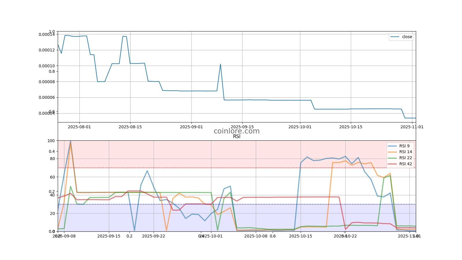 Zebi Token RSI indicator