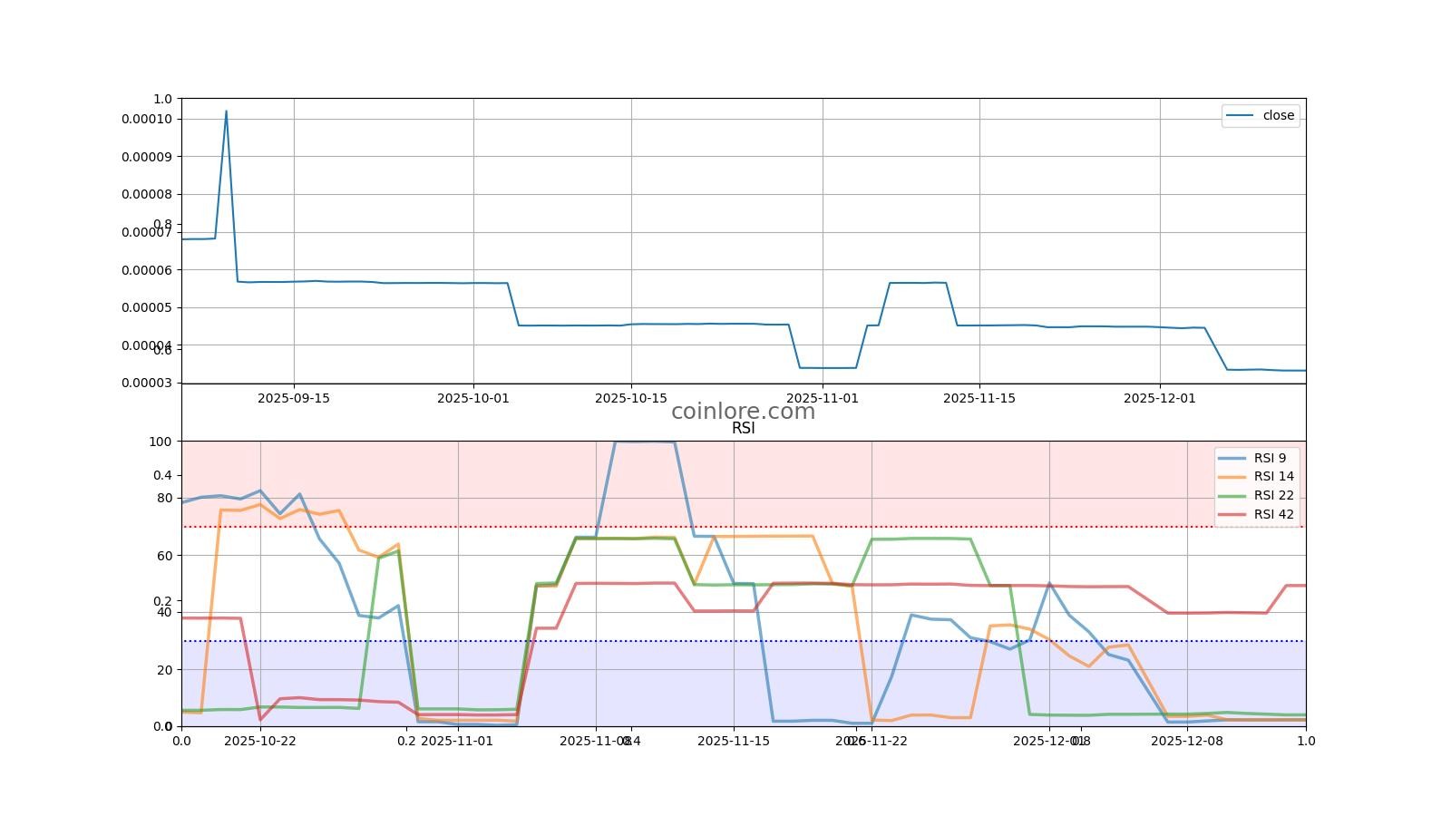 Zebi Token RSI indicator