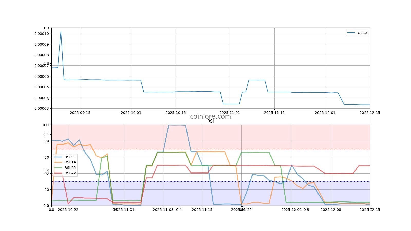 Zebi Token RSI indicator