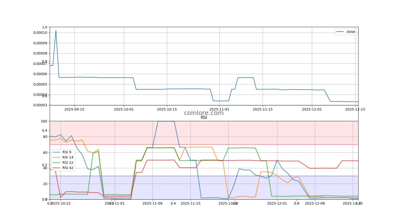 Zebi Token RSI indicator