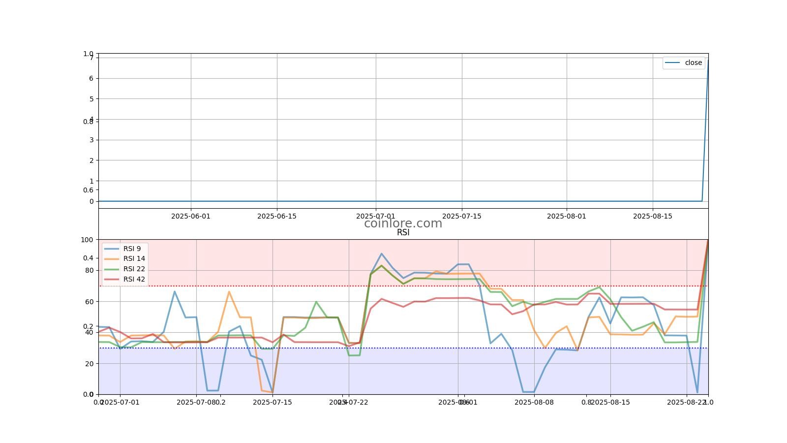 Zebi Token RSI indicator