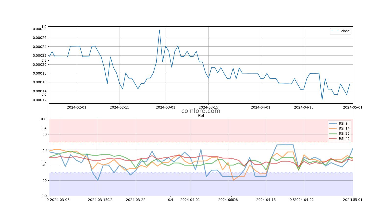 Zebi Token RSI indicator