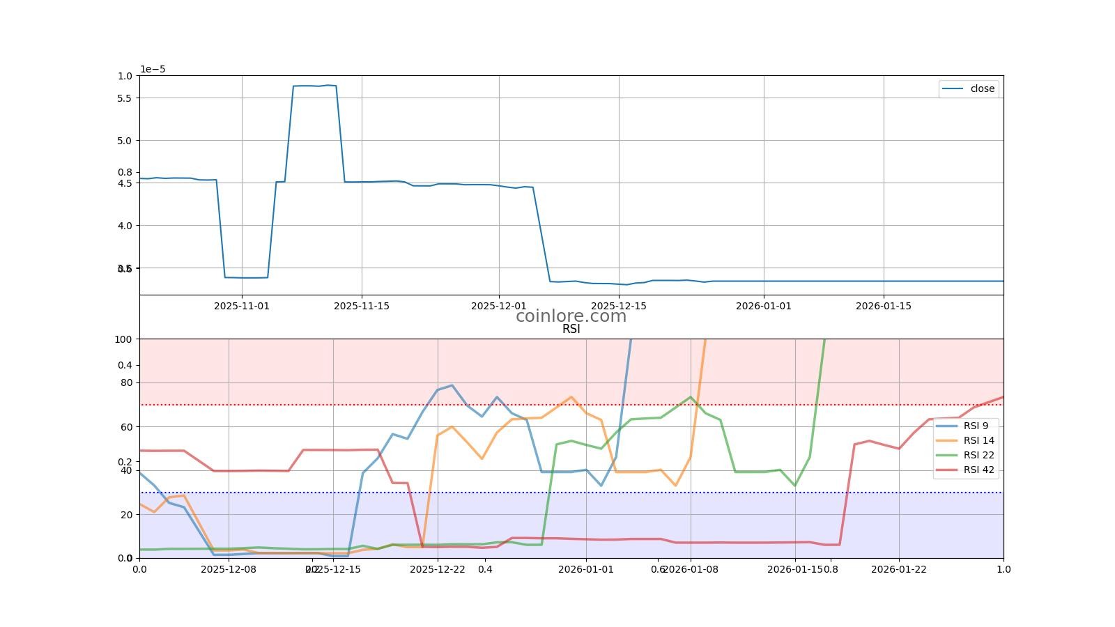 Zebi Token RSI indicator