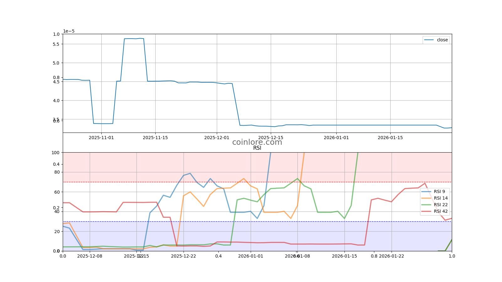 Zebi Token RSI indicator