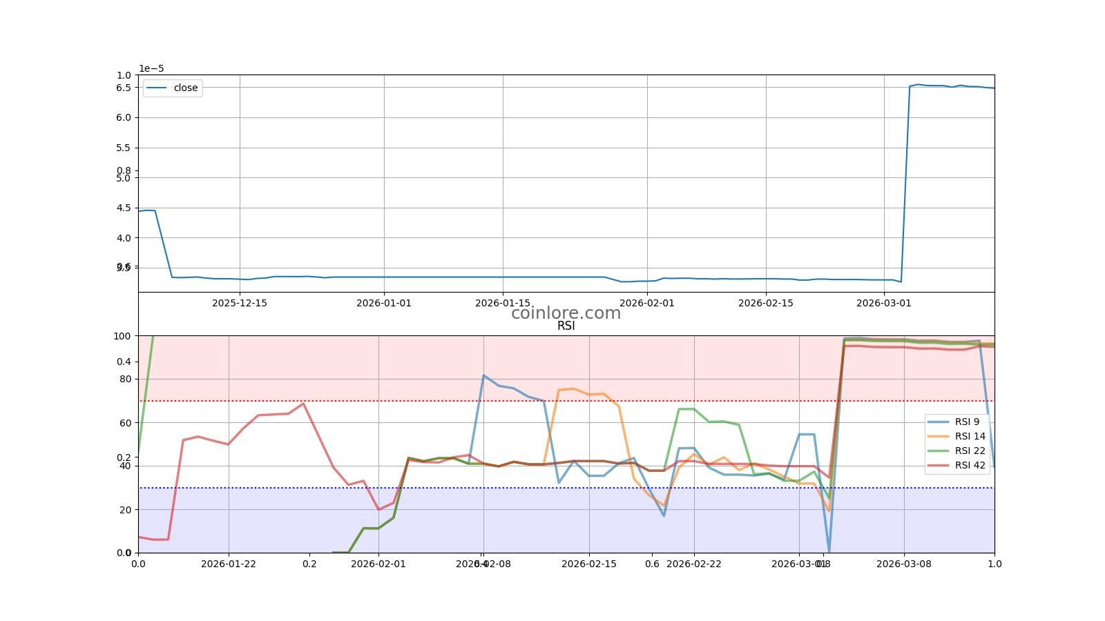 Zebi Token RSI indicator