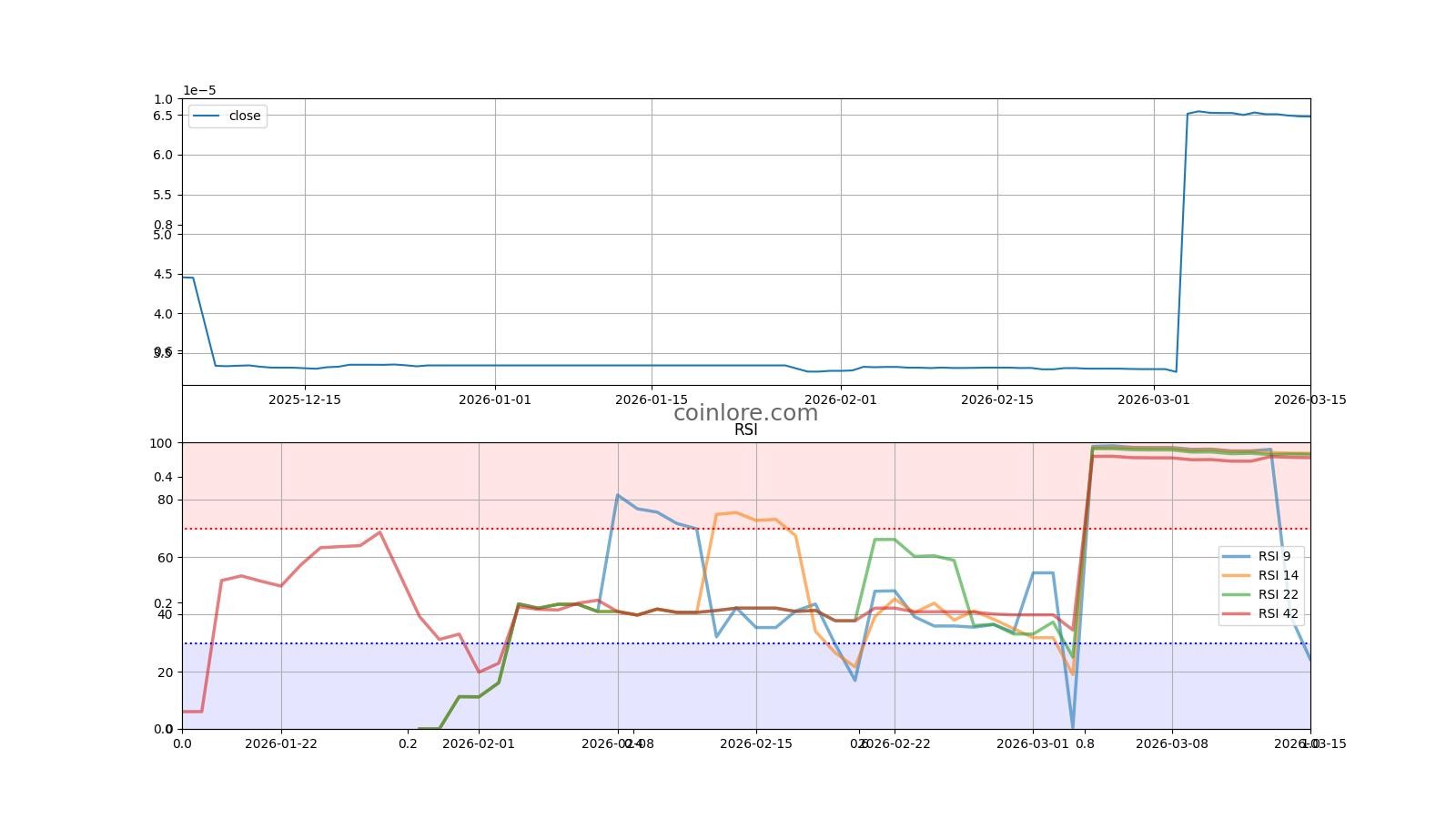Zebi Token RSI indicator