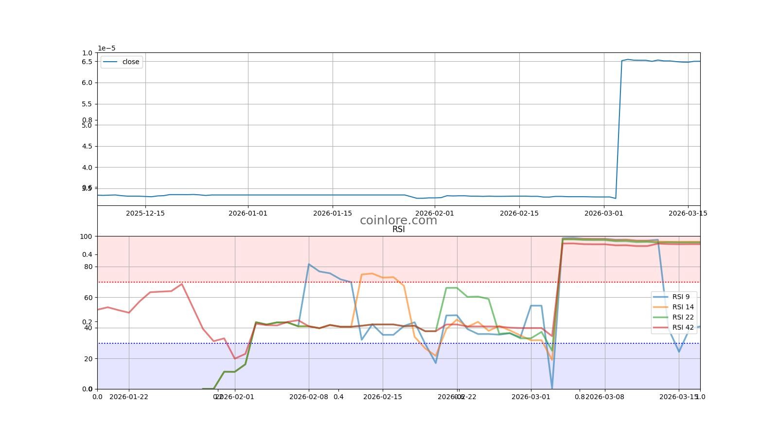 Zebi Token RSI indicator