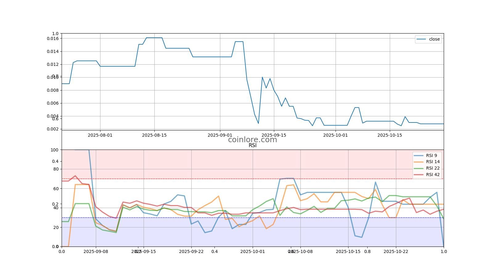 Zeedex RSI indicator