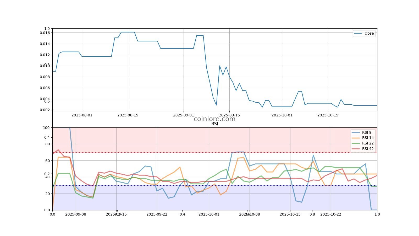 Zeedex RSI indicator