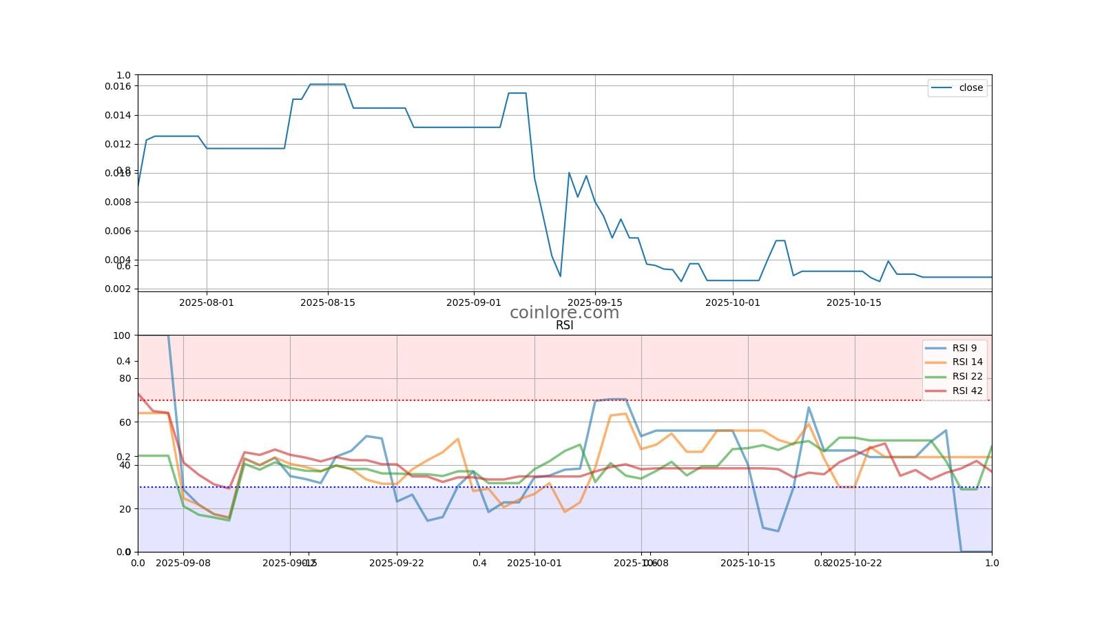 Zeedex RSI indicator
