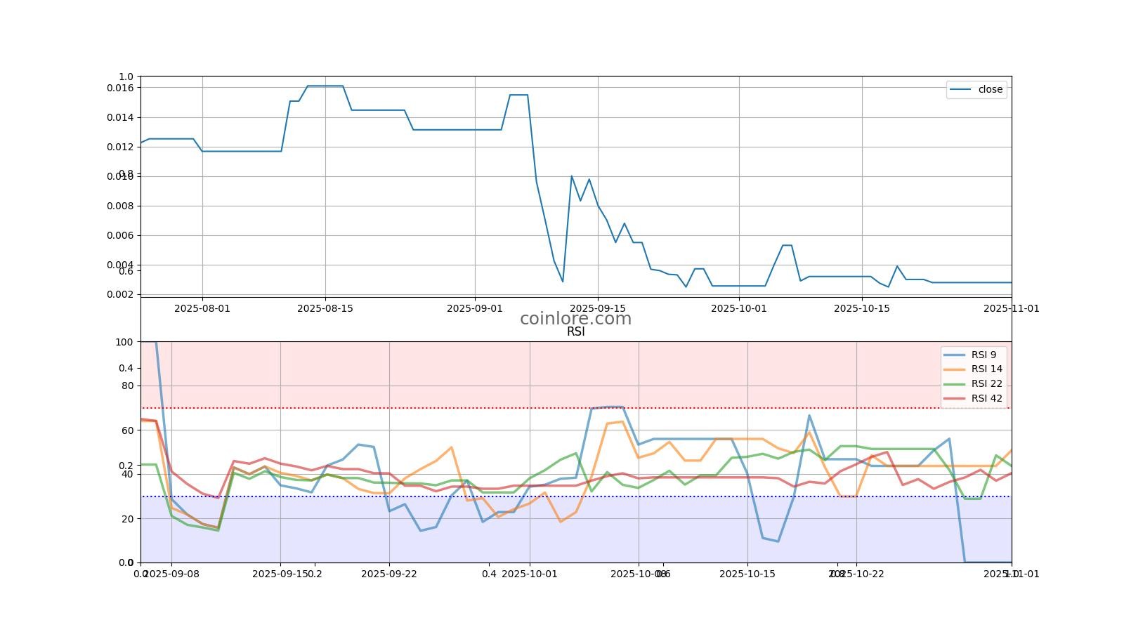 Zeedex RSI indicator