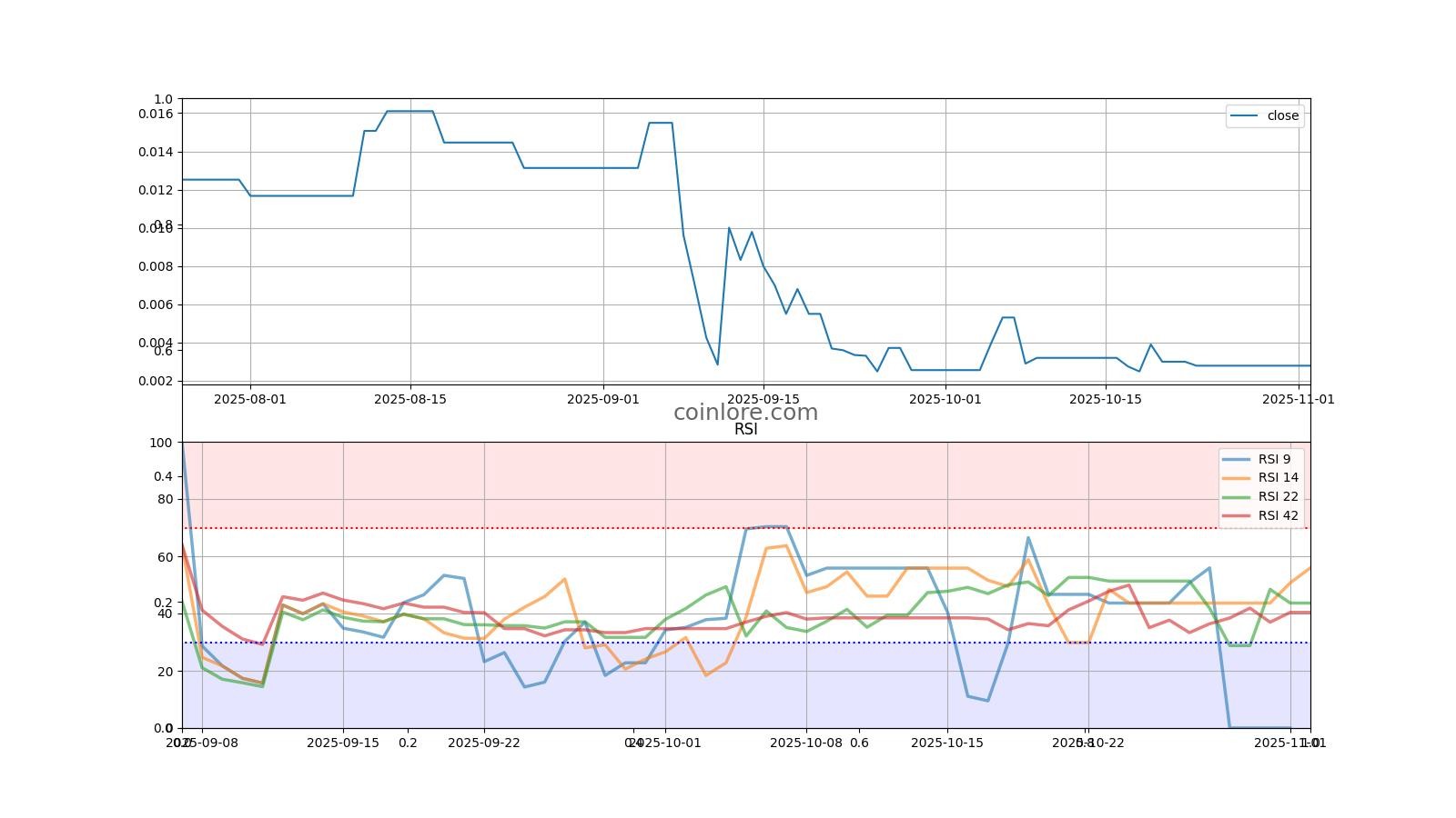 Zeedex RSI indicator
