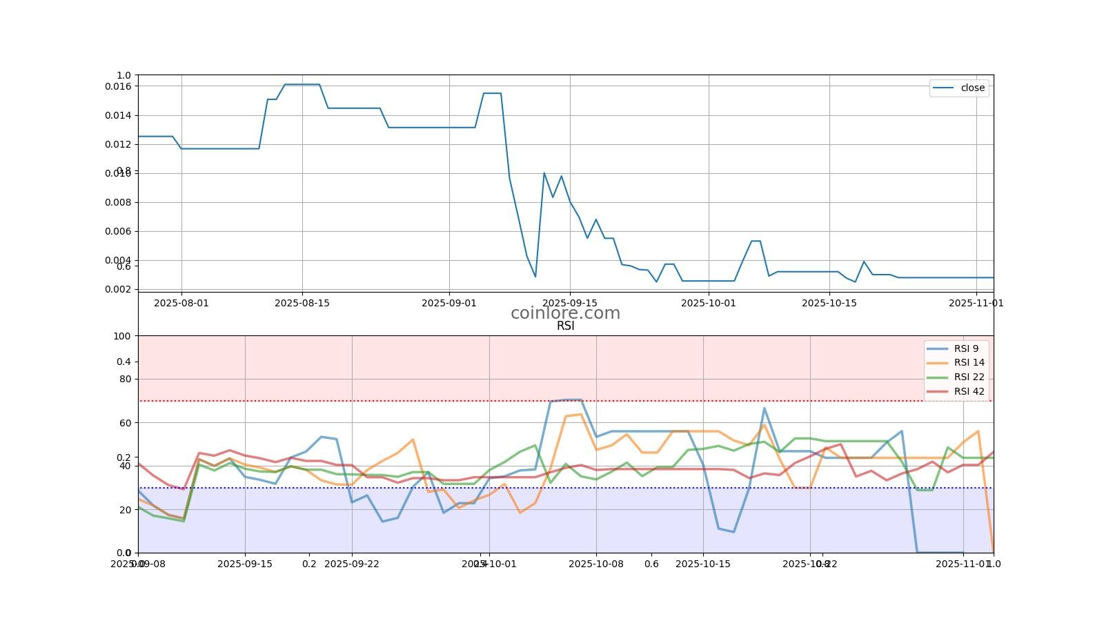 Zeedex RSI indicator
