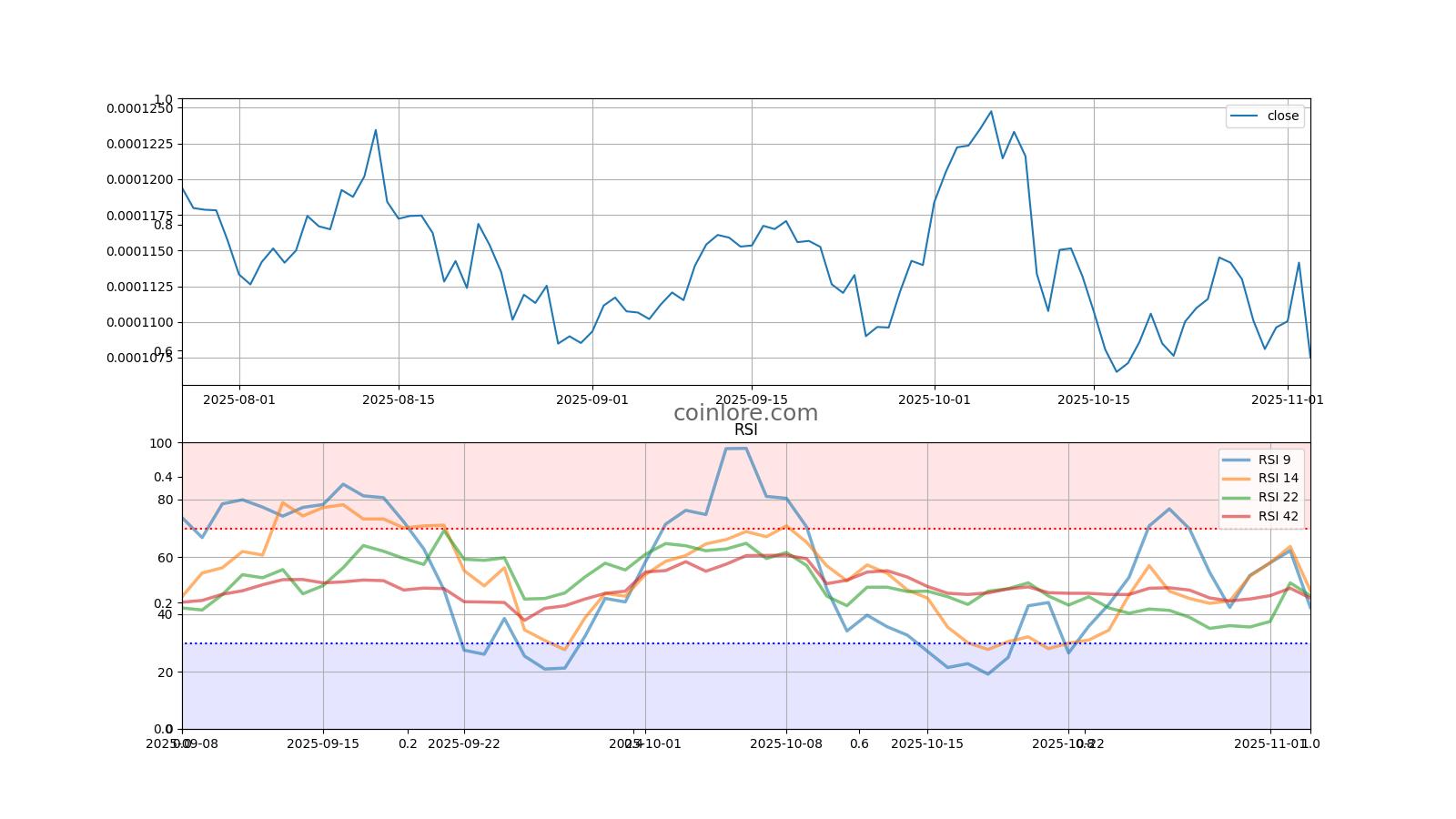 Zeepin RSI indicator