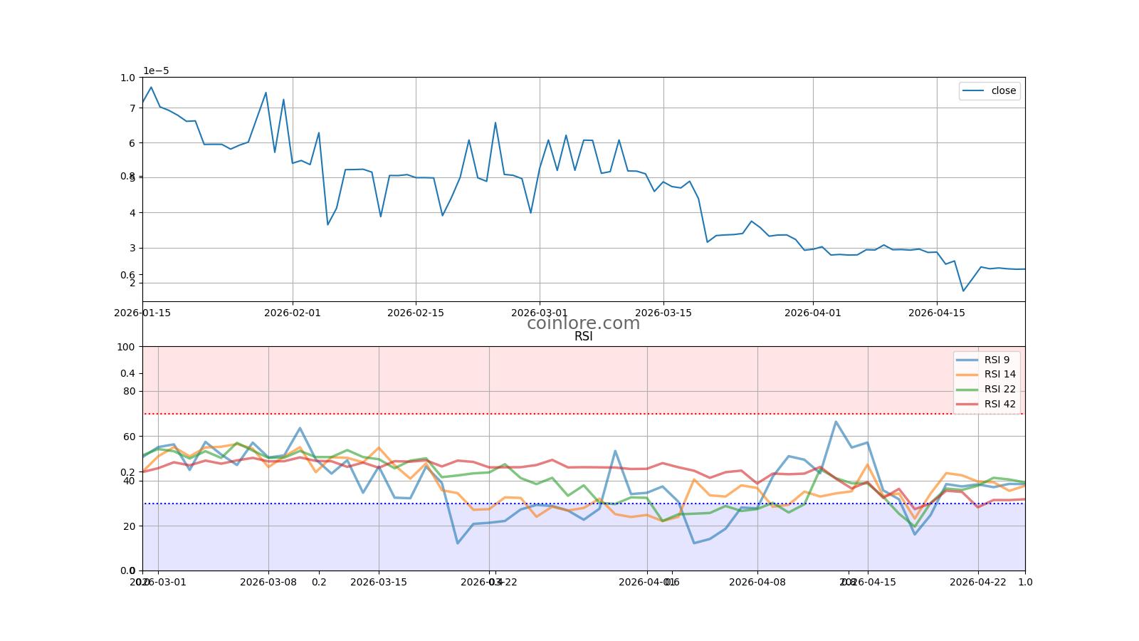 Zeitcoin RSI indicator