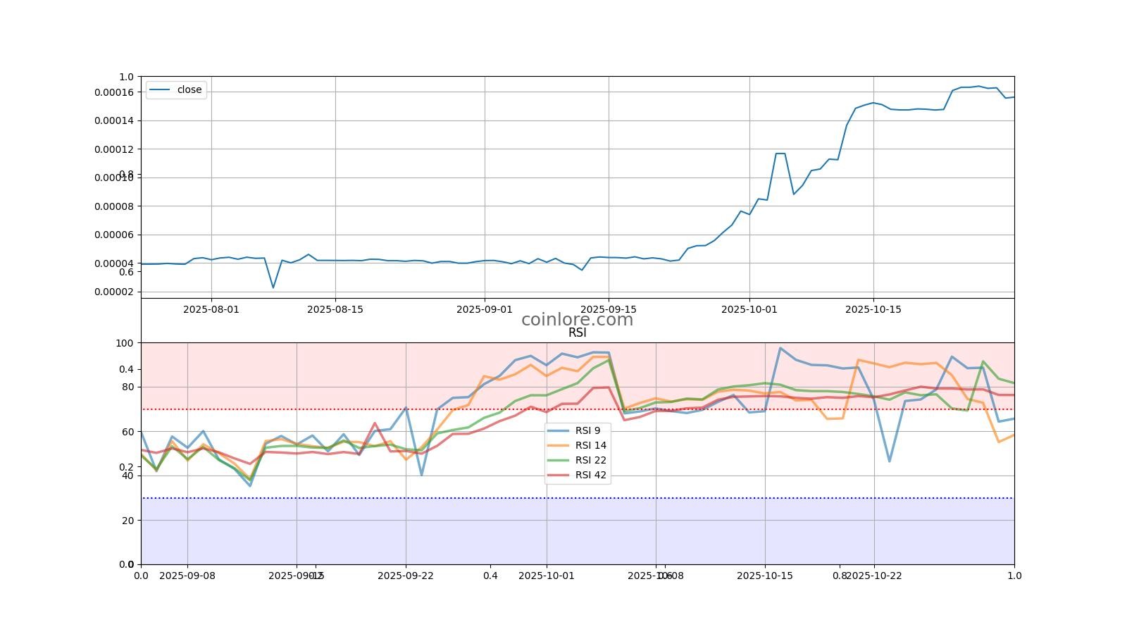 ZeitCoin RSI indicator