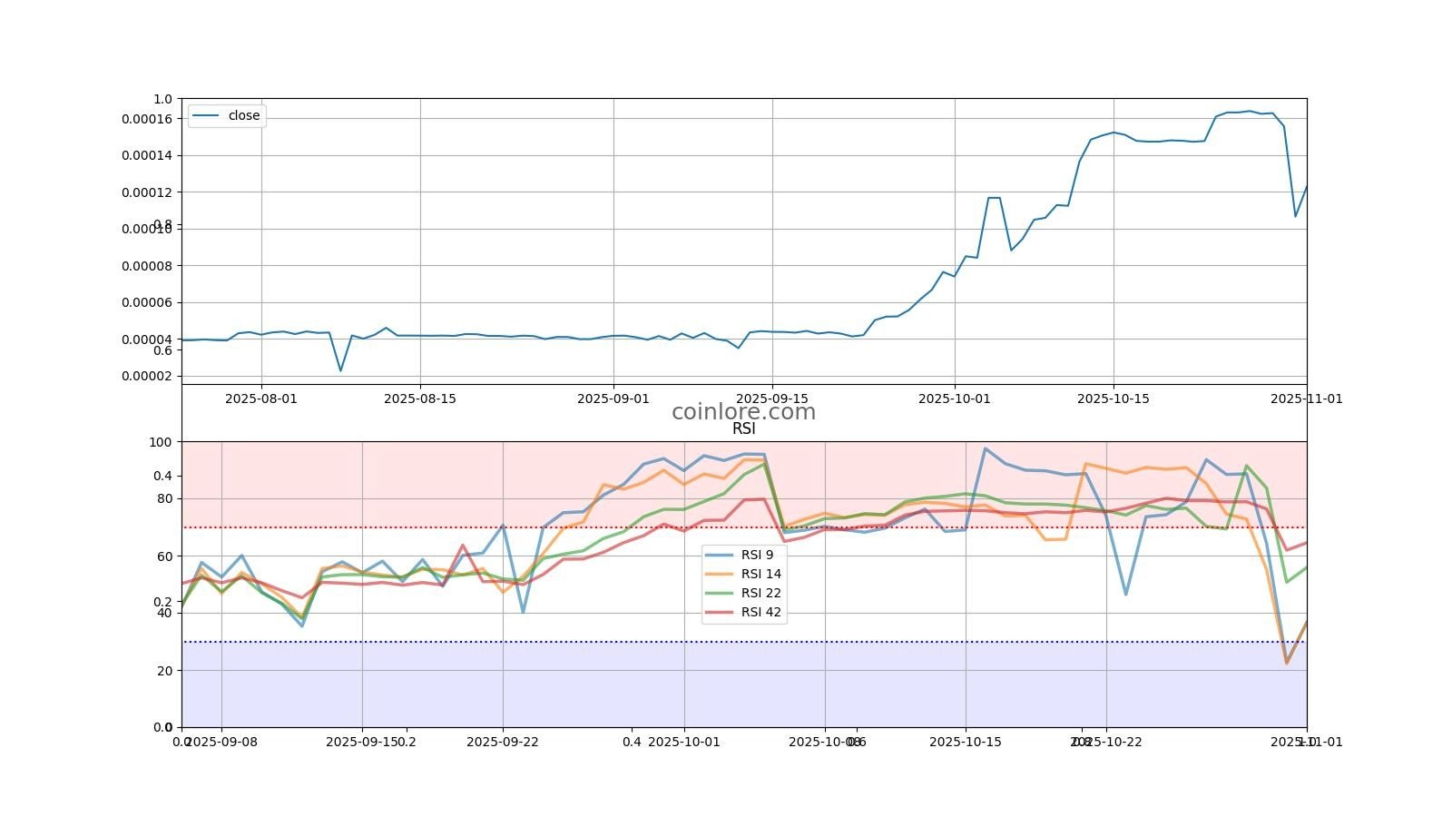 제이트코인 RSI indicator