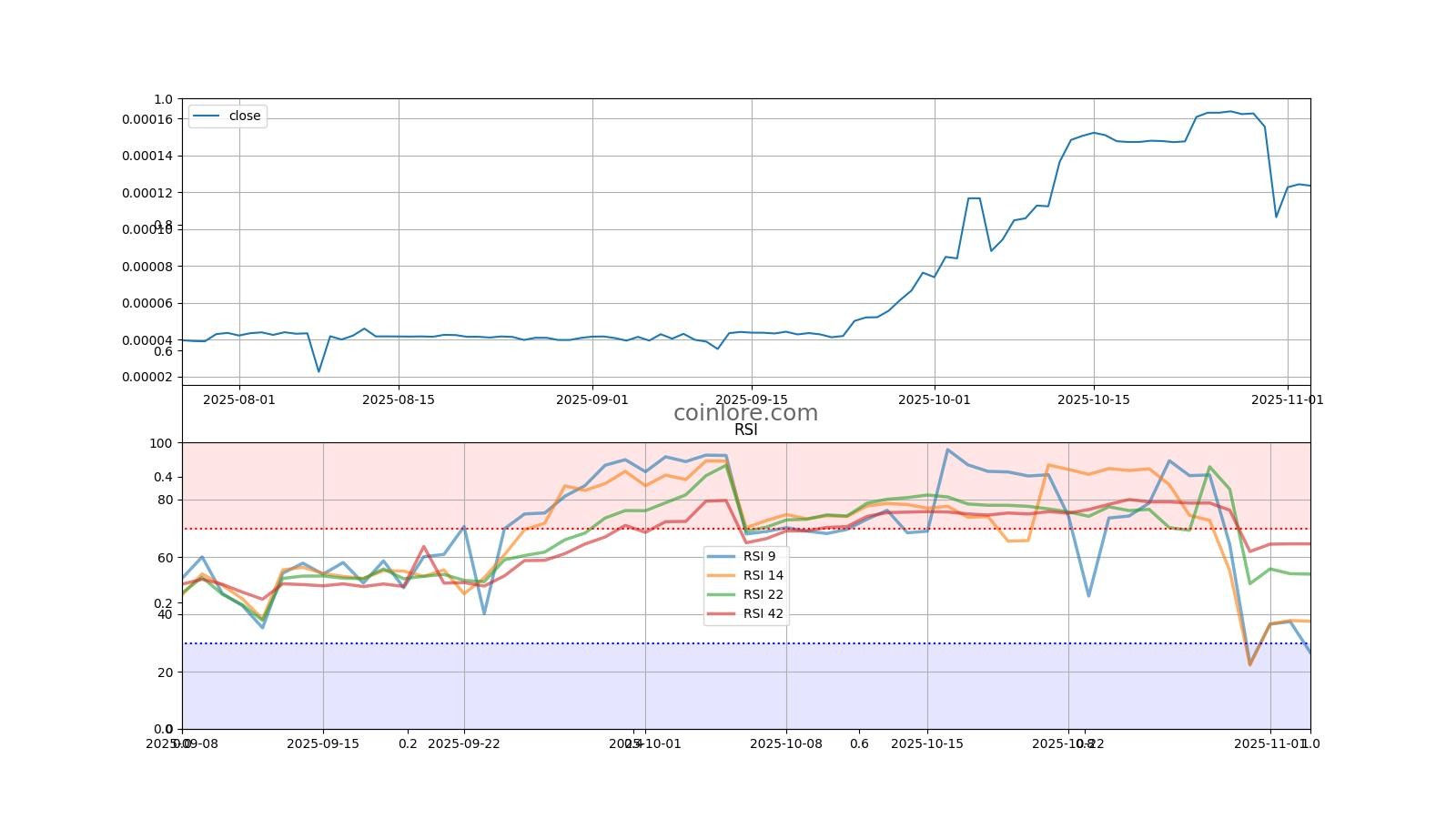 Zeitcoin RSI indicator