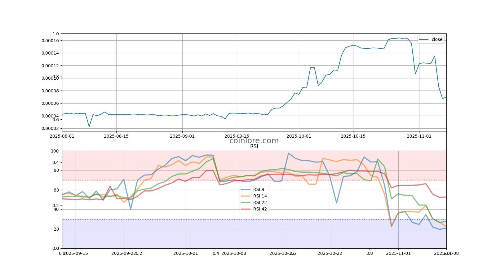 Zeitcoin RSI indicator