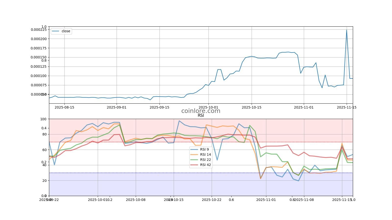 Zeitcoin RSI indicator