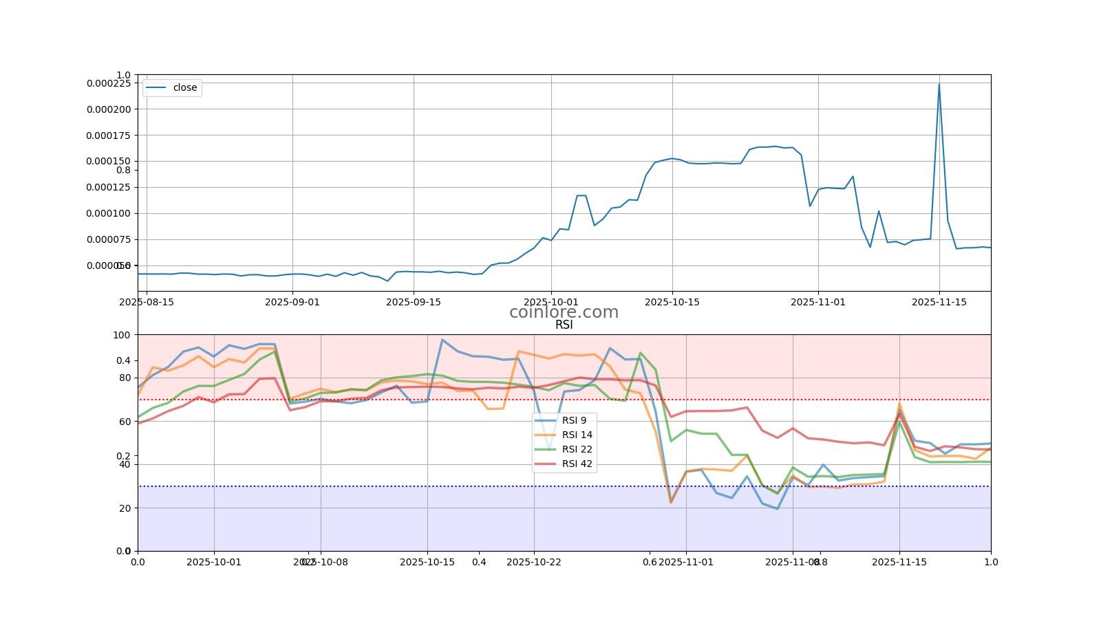 Zeitcoin RSI indicator
