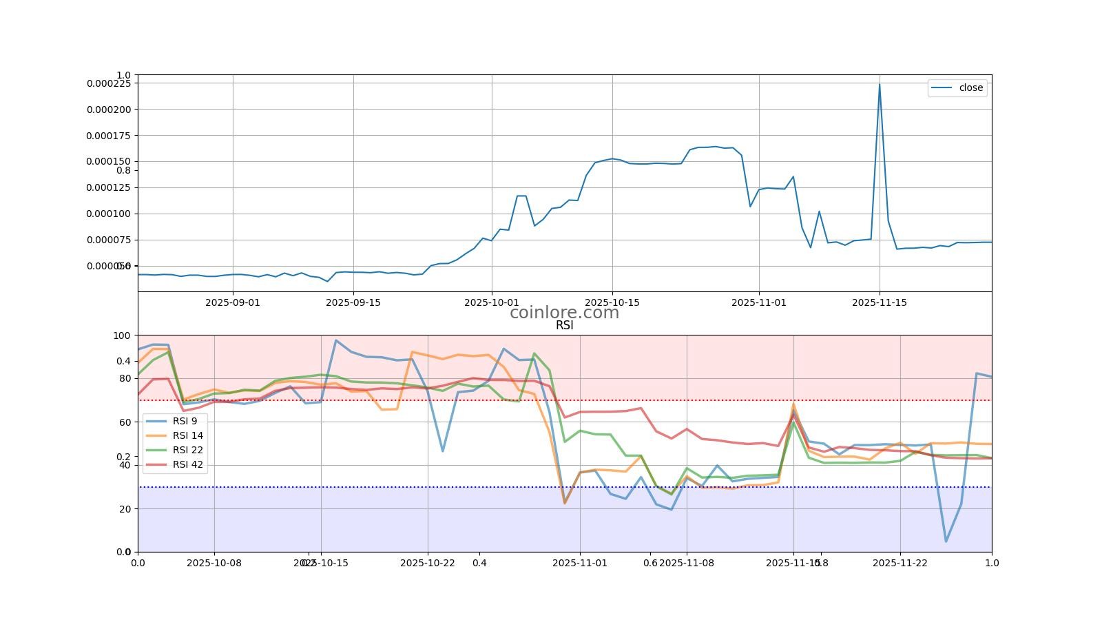 Zeitcoin RSI indicator