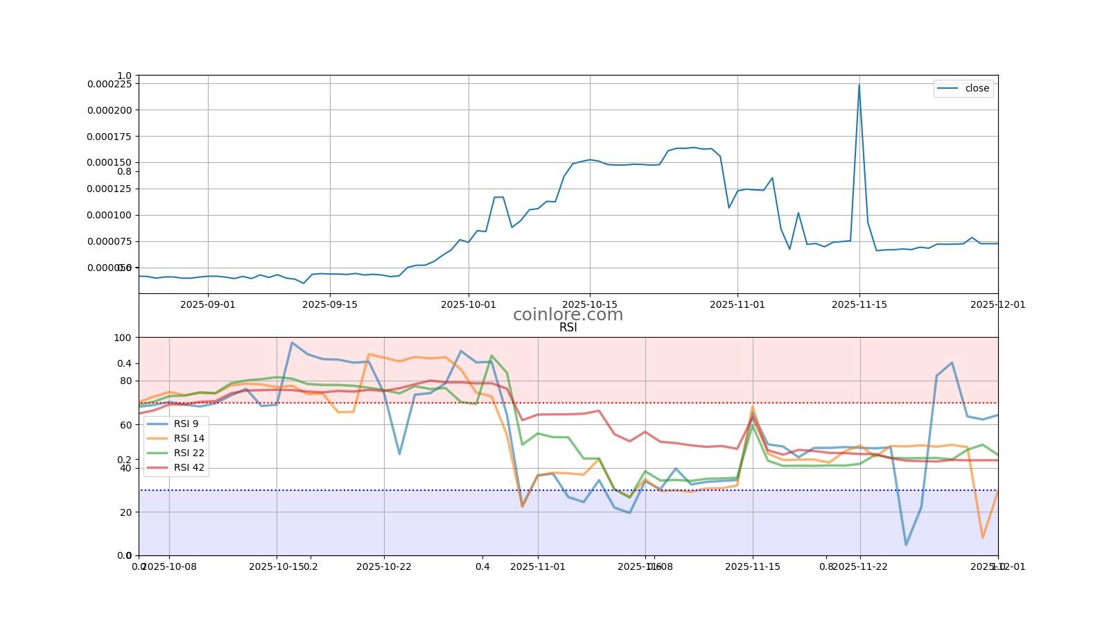 Zeitcoin RSI indicator