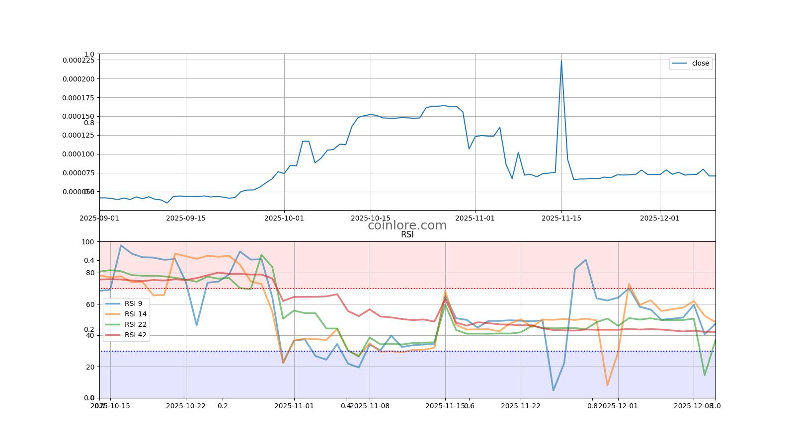 Zeitcoin RSI indicator