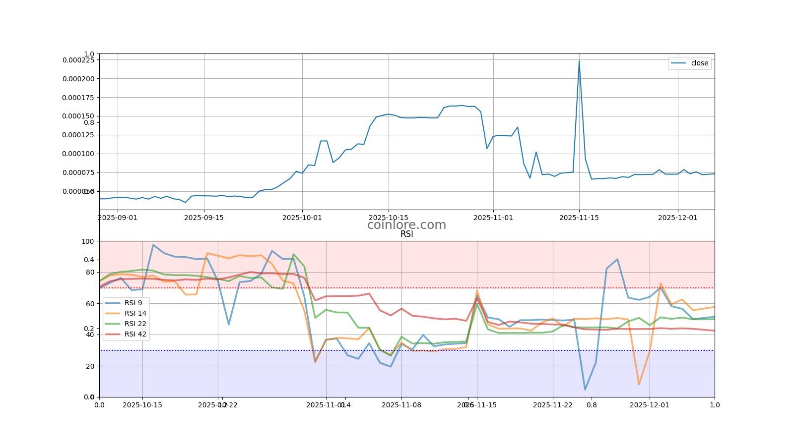 ZeitCoin RSI indicator